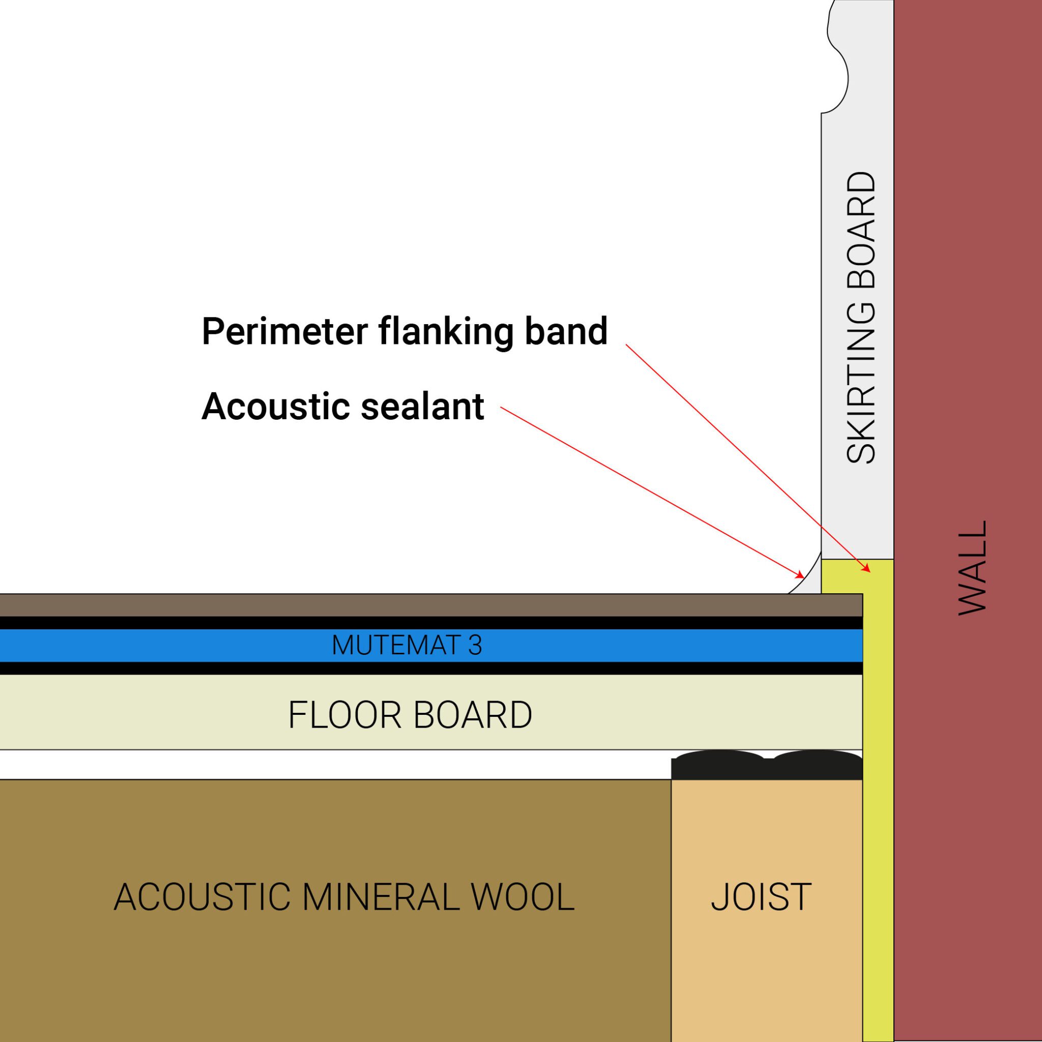 Perimeter Flanking Band FB8 (50m) - Ikoustic Soundproofing